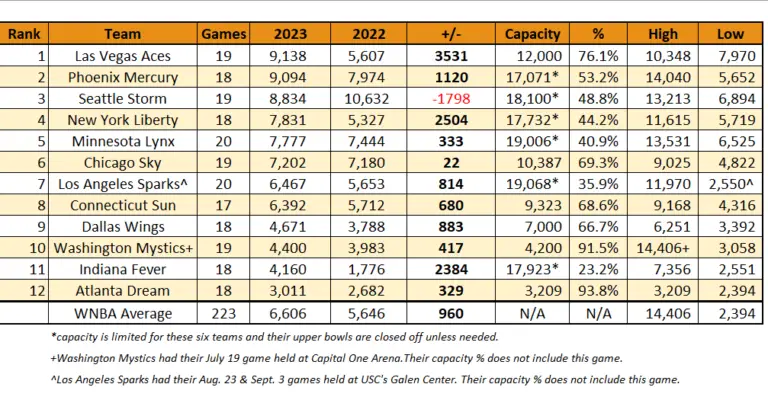 2023 WNBA attendance report (Sept. 4 update) - Beyond Women's Sports