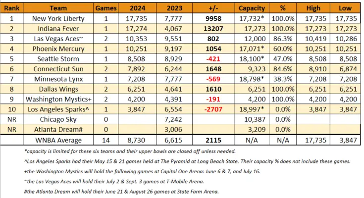 WNBA Attendance Report (May 20 Update) - Beyond Women's Sports