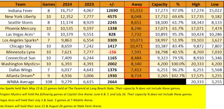 WNBA Attendance Report (June 30 Update) - Beyond Women's Sports