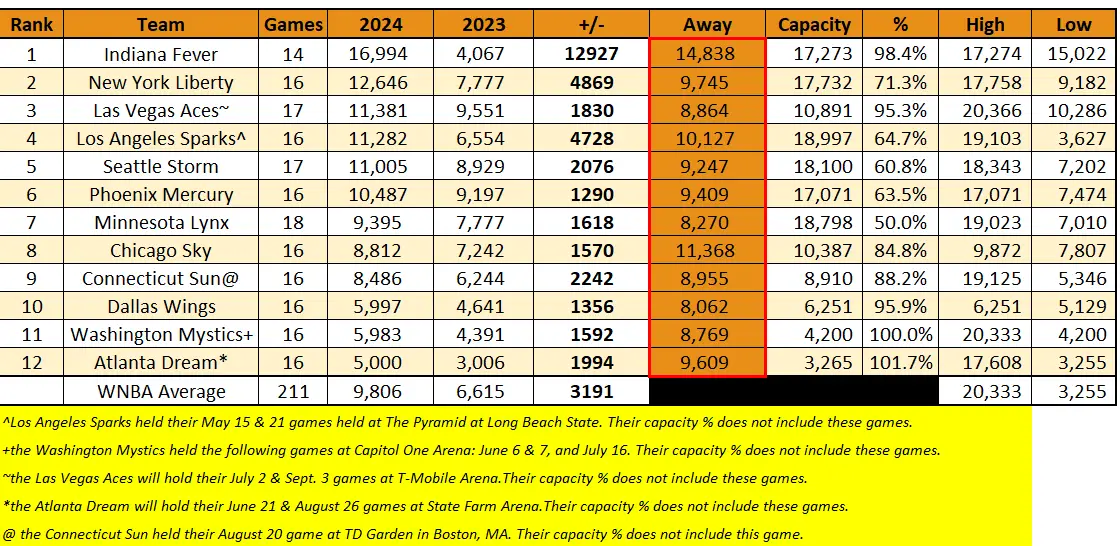 WNBA Attendance Report (Sept. 8 Update) - Beyond Women's Sports