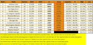 WNBA Attendance Report (Final 2024 Report) - Beyond Women's Sports