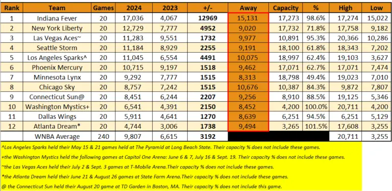 WNBA Attendance Report (Final 2024 Report) - Beyond Women's Sports