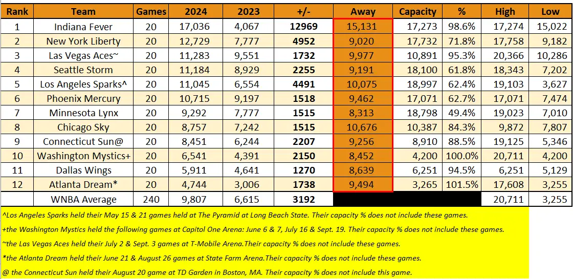 WNBA Attendance Report (Final 2024 Report) - Beyond Women's Sports